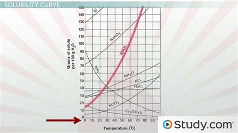 Exploring Temperatures Impact On Solubility Solid Vs Gas