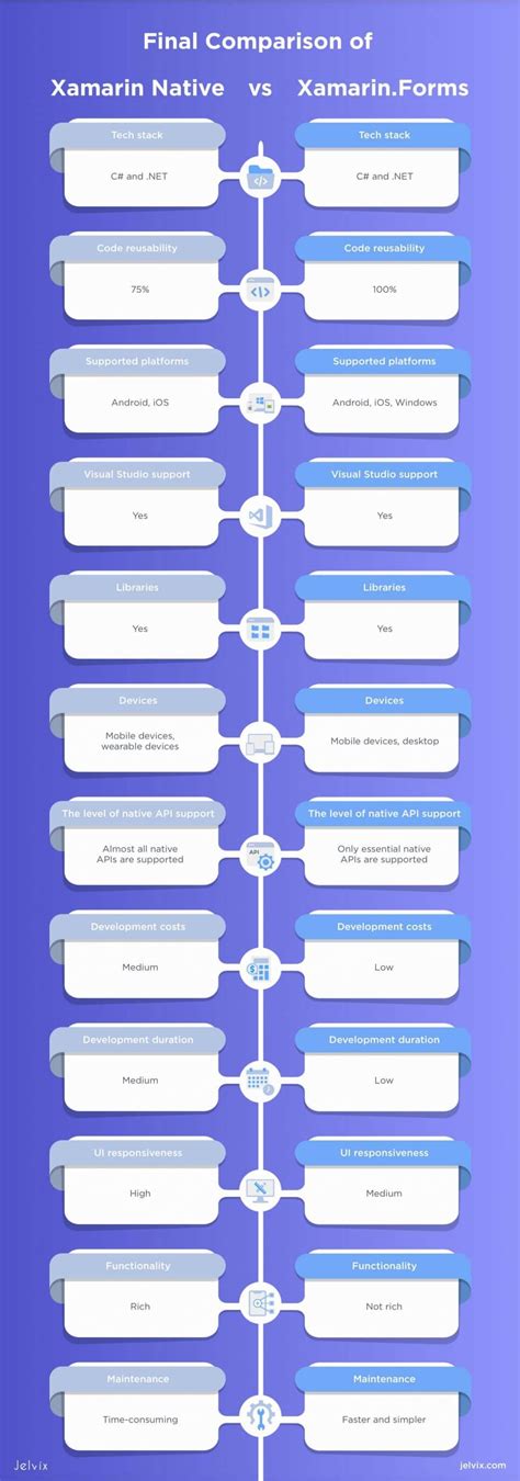 all differences and use cases for xamarin native vs xamarin forms
