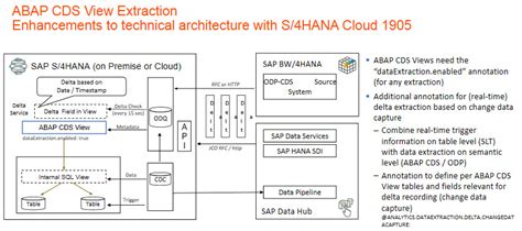 introduction to extracting data from sap s 4hana with abap cds views