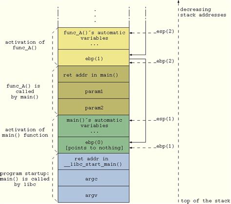 stack backtracing inside your program linux journal