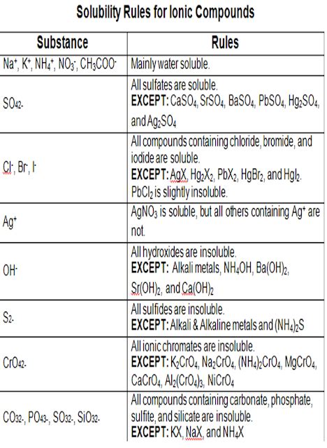 Solubility Rules Ionic Compounds