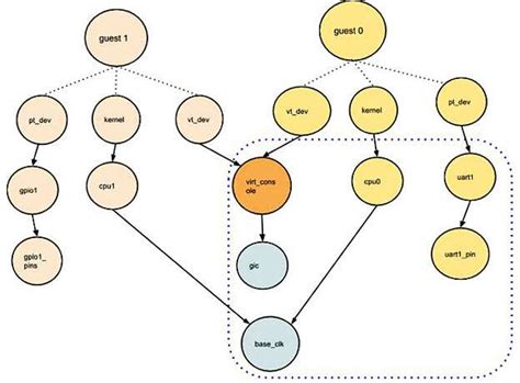 device tree partitioning for multicore multi os embedded software