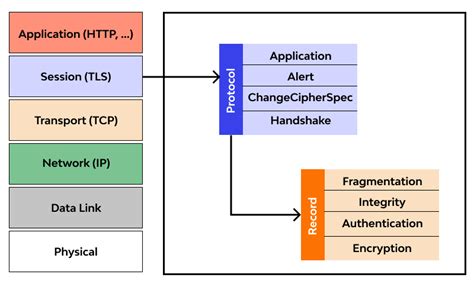 What Is Transport Layer Security Tls