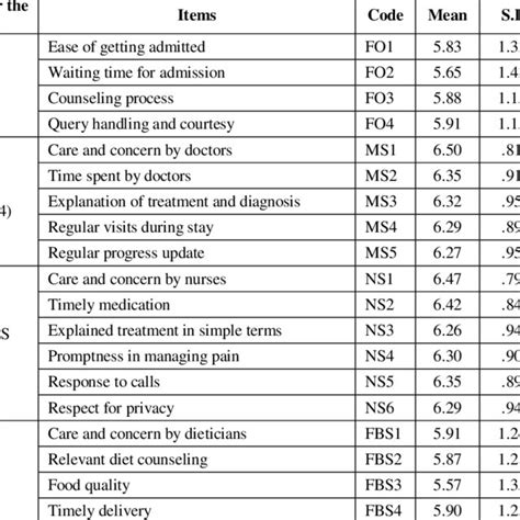Itemized Mean And Standard Deviation Scores Download Table