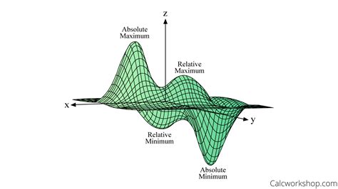 Extrema Of Multivariable Functions Explained W Step By Step Examples