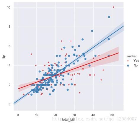 python可视化进阶 seaborn1 8 线性关系数据可视化 implot（） 灰信网（软件开发博客聚合）