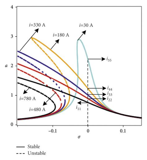 The Amplitude Frequency Response Curve Of Primary Resonance Varied