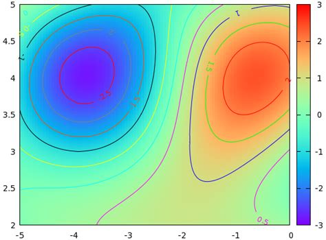 gnuplot tricks basic statistics with gnuplot