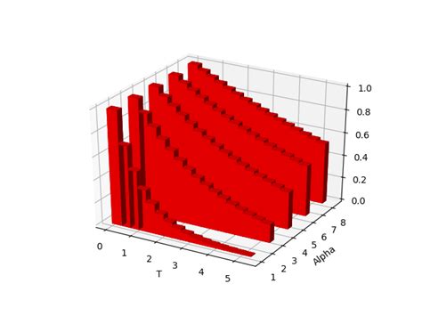 3d bar plots in matplotlib with python aman kharwal