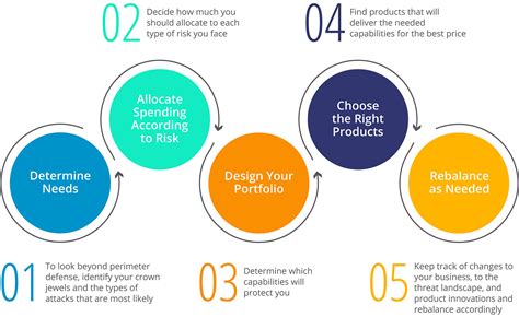 Creating A Balanced Cybersecurity Portfolio — Early Adopter