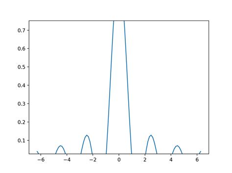 autoscaling — matplotlib 3 7 0 documentation