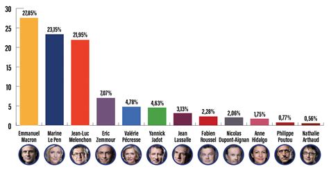 Les Résultats Définitifs Du 1er Tour De La Présidentielle