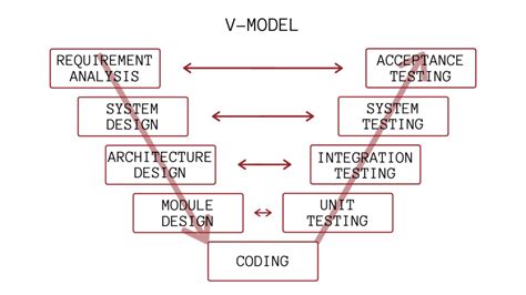 7 Software Development Models In Engineering You Should Know Flexagon