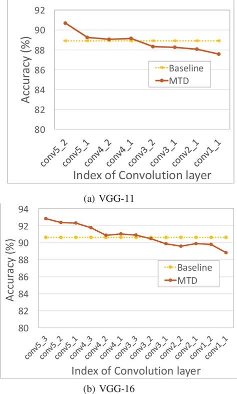 Figure 3 From Automatic Selection Of Tensor Decomposition For