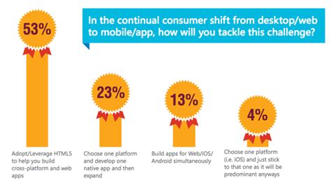 html5 vs native vs hybrid mobile apps 3 500 developers say all three