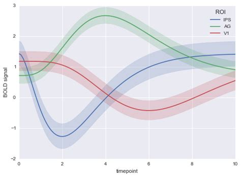 python move legend outside figure in seaborn tsplot itecnote