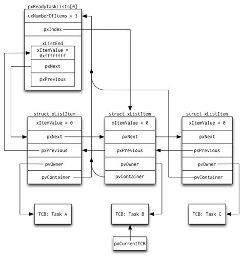 the architecture of open source applications volume 2 freertos