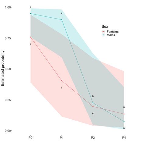 Choices Of S− As A Function Of Sex And Distance Generalized Linear