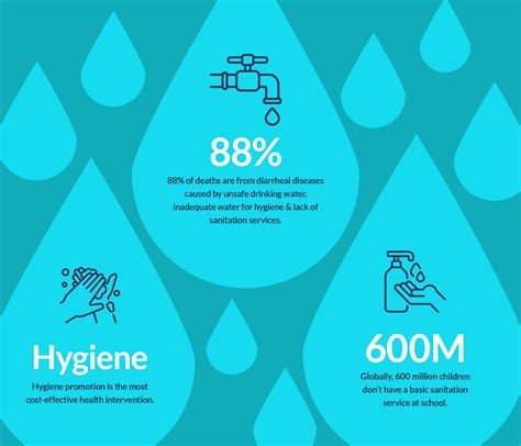 Water Sanitation And Hygiene