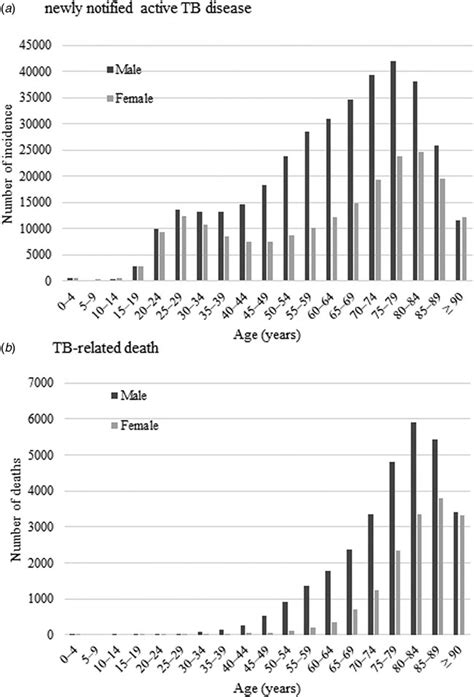 Age Sex Distribution Of Newly Notified Active Tuberculosis Incidence