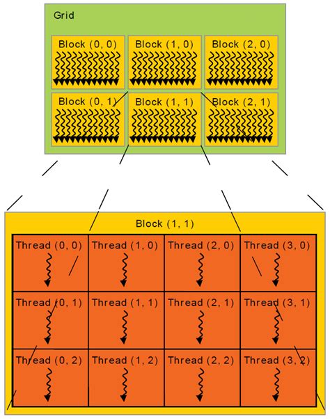 grid of thread blocks in cuda source cuda programming guide v6 5