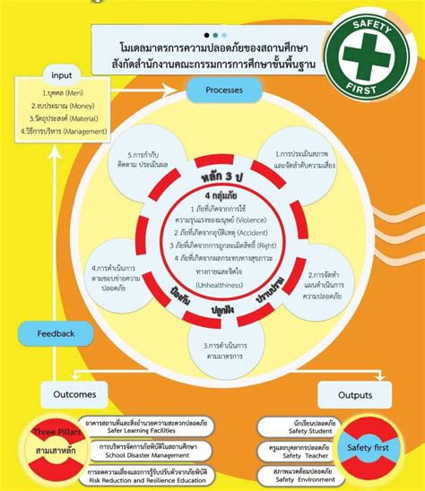 โมเดลมาตรการความปลอดภัยของสถานศึกษา
