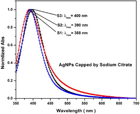 Uv Spectra Of Agnps A Uvvis Absorption Spectra Of Agnps Synthesized
