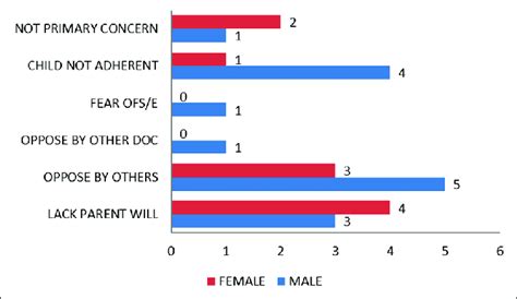 Parison Of Social Factors Affecting Adherence Download