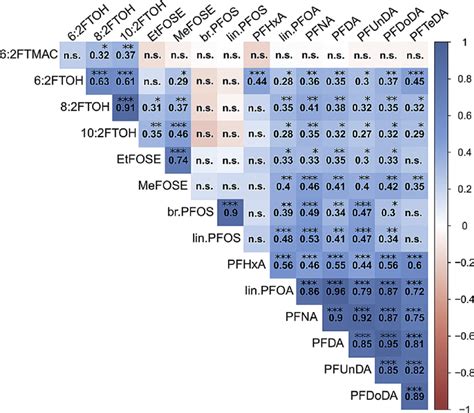 Spearman Rank Correlation Matrix Of Precursors And Acids Confidence