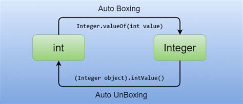 você conhece autoboxing e unboxing em java