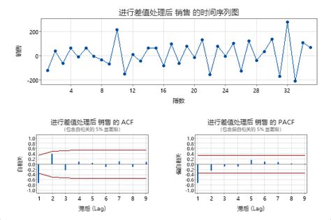 适合 arima 模型 使用最佳 arima 模型进行预测 minitab