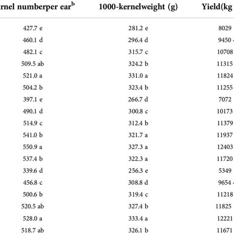 Maize Yield And Yield Components In Different Nitrogen N Application