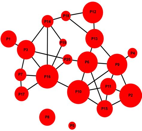 A The One Mode Projection Of Csss 2013 Bipartite Network Onto