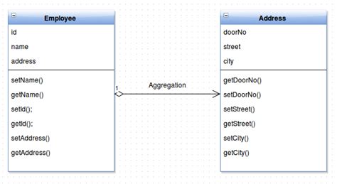 what is aggregation in java onlinetutorialspoint