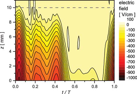 Spatio Temporal Distribution Of The Electric Field In The Powered