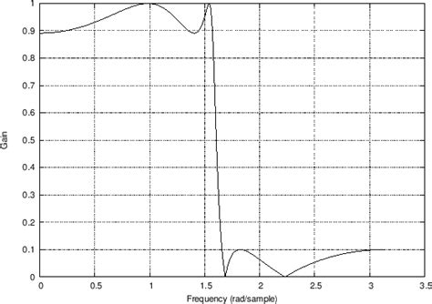 frequency response analysis introduction to digital filters
