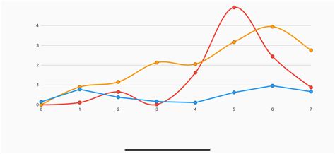 how to make line charts in flutter kindacode