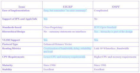 protocol comparison difference between ospf and rip eigrp ospf vs