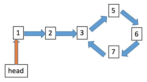 find loop in a linked list codewhoop