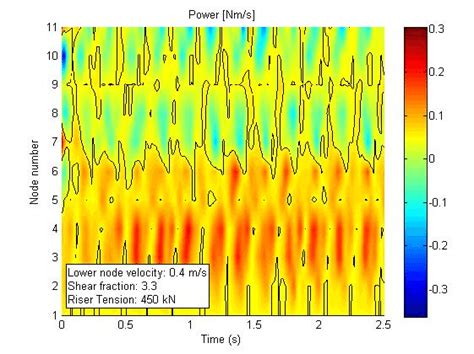 power contour plot for test nr 4908 download scientific