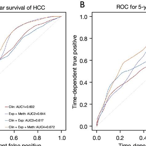Roc For Multiple Predictive Signatures Using The Clinical Information