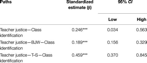 Bias Corrected Bootstrap Test On Mediating Effects Download Table