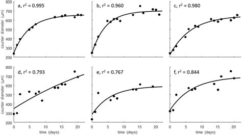 Examples Of Von Bertalanffy Growth Curves [l T L ∞ − L ∞ − L 0