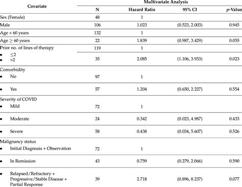 Predictors Of Survival From Multivariate Cox Regression Model