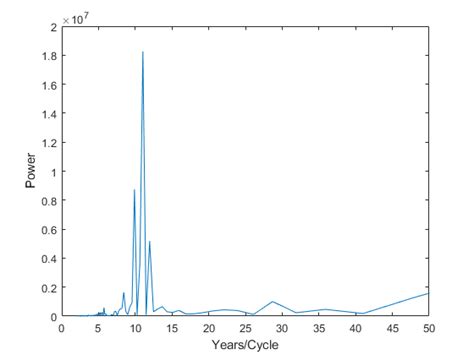 fourier analysis and filtering matlab and simulink mathworks france