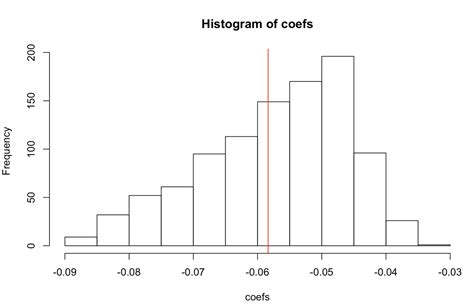 regression cross validation on unbalanced datasets using a simulation