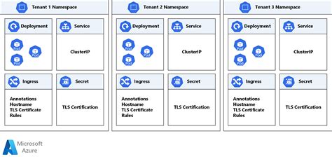 use application gateway ingress controller agic with a multitenant