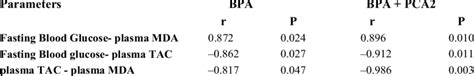 Effect Of Bpa And Pca2 Alone And In Combination On The Antioxidant