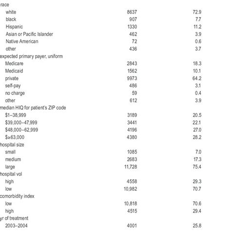 multivariate binary logistic regression analysis showing various