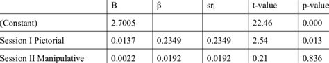 Act Math Unstandardized Regression Coefficients B And Intercept